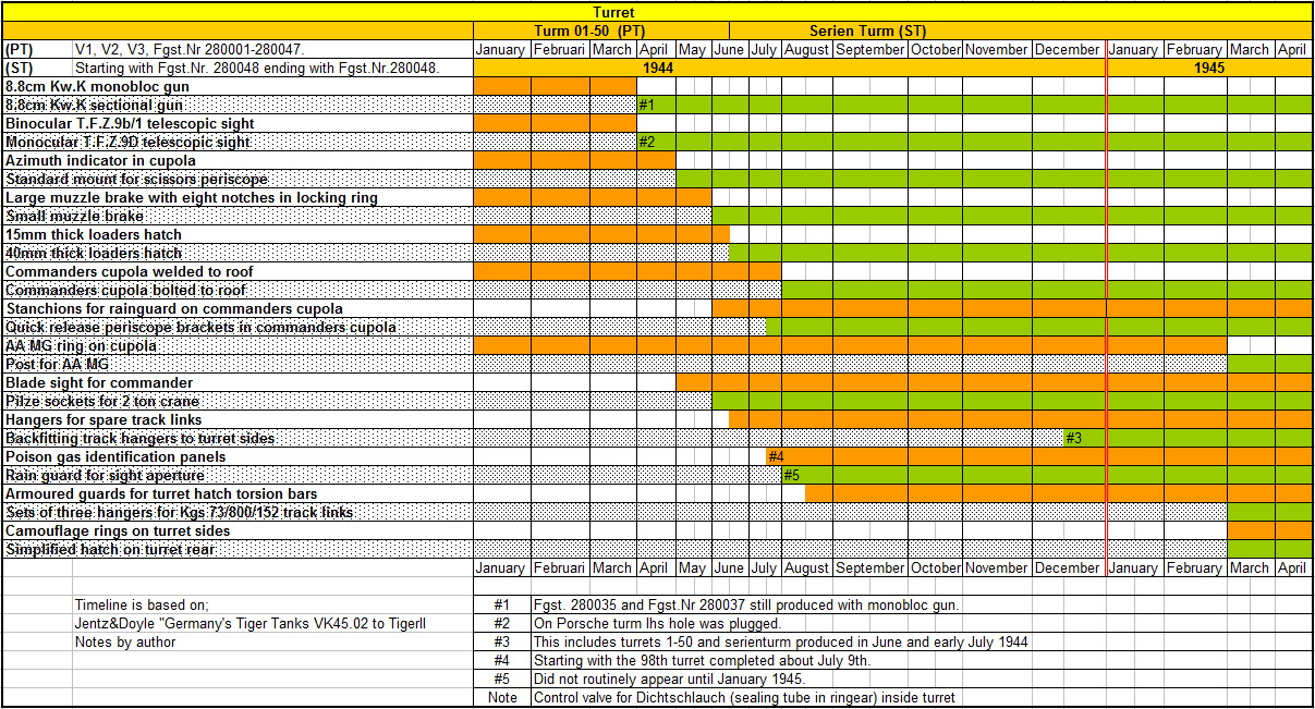 Photo: WebversionKTtimelineTurret | Kingtiger Timeline album | Liejon ...
